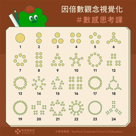 數感實驗室 ⧑ 數感教育 觀念視覺化，幫助孩子更深入理解 ⧑ 很多孩子常覺得數學很抽象，儘管聽得懂「規則」，知道該怎麼操作，但到底是什麼意思，卻還是沒辦法深刻理解。 規則只能用想像的