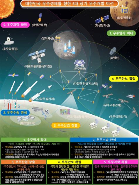 정부 글로벌 우주시장 10 점유율 구상美와 화성 탐사 공조도 서울경제