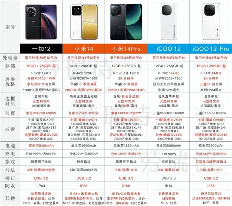 一加12，小米14，小米14pro，iqoo12，iqoo12pro对比图，真假自辩。。 Nga玩家社区