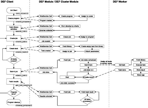 Complete Program Workflow Documenting The Steps For Submitting A Job