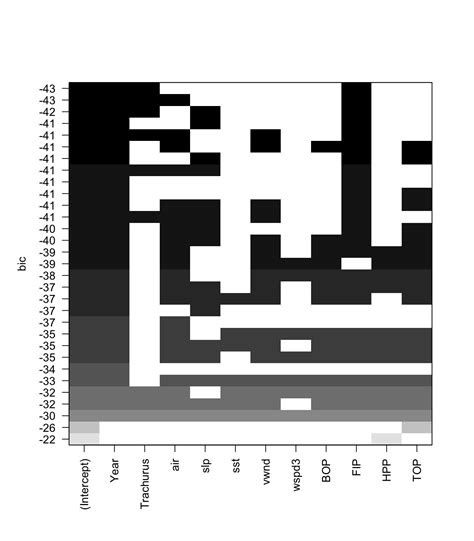 Multivariate Linear Regression Fisheries Catch Forecasting
