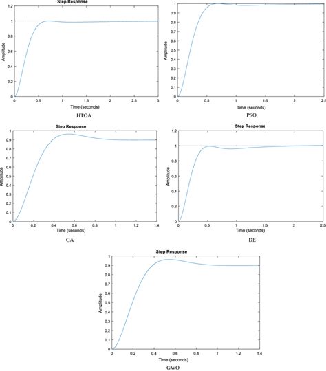 The Step Responses Of The System With Optimal Pid Controllers Using