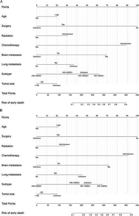 Nomograms For Predicting Early Death All Cause In A And