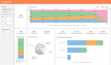 Shipment Analysis Dashboard Template Clicdata