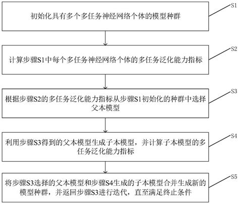 Multi Task Neural Network Architecture Searching Method Based On
