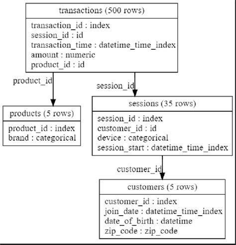 er diagram of the customer dataset download scientific diagram