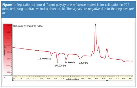 Tips And Tricks Gpc Sec High Temperature Gpc Versus Ambient Gpc Lcgc International