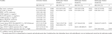 Univariate And Multivariate Analyses Of Factors Affecting Achievement Download Table