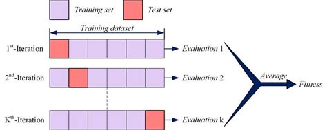 Procedure Of K Fold Cross Validation Download Scientific Diagram