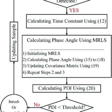 Proposed Algorithm Implementation Procedure Download Scientific Diagram