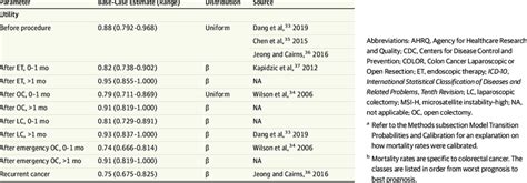 Base Case Inputs And Ranges Used In Sensitivity Analyses A Continued