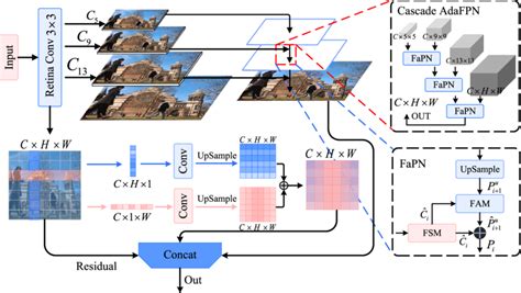In The Complete Desfpp The Feature Pyramid Aggregation Part Is Cascade Download Scientific