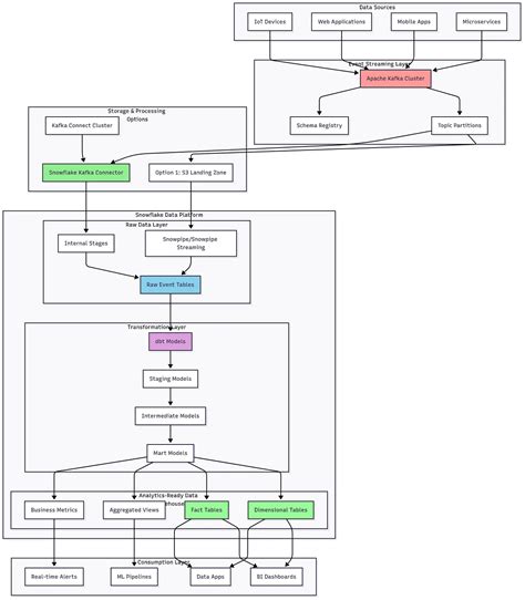 Snowflake Task Orchestration Framework By Ruchi Soni Snowflake Builders Blog Data Engineers