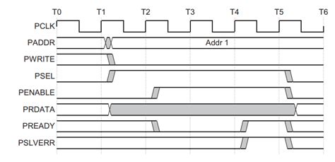 Apb Protocol Everything You Must Know Code And Testbench