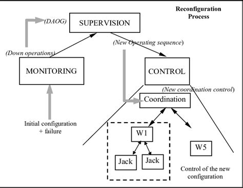 Monitoring Supervision Control Interactions Download Scientific Diagram