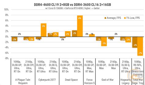 Ddr4 Vs Ddr5 сравнение оперативной памяти Ddr4 3600 4600 и Ddr5 4800