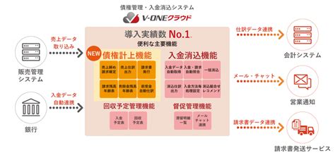 Aiによる入金消込・自動照合のrandac『v Oneクラウド』が、債権計上機能を実装