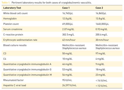 Pertinent Laboratory Results For Both Cases Of Cryoglobulinemic
