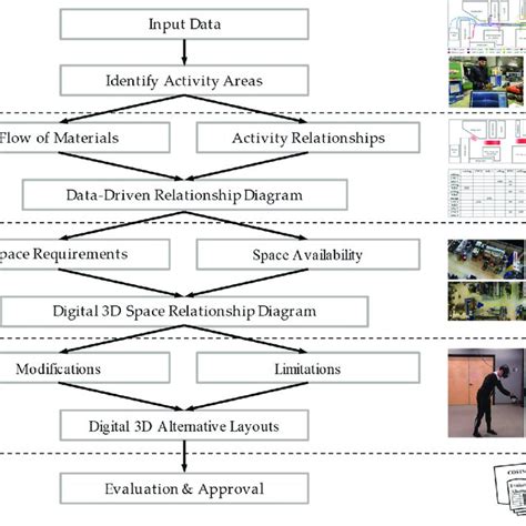 Pdf Digital Facility Layout Planning