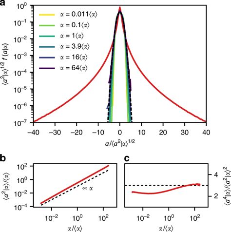 Lagrangian Acceleration Statistics Decomposed Into Gaussian