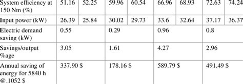 Comparison Of Ann Controller And Anfis Controller Results At 150 Nm Download Scientific Diagram