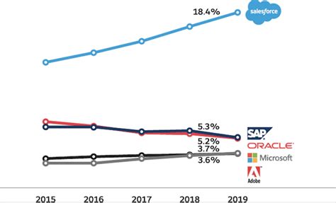 Salesforce Named 1 Crm Provider For Seventh Consecutive Year Salesforce