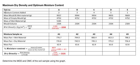 Solved Maximum Dry Density And Optimum Moisture Content