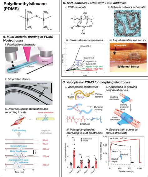 Polydimethylsiloxane Pdms And Pdms Derivatives For Wearable And Download Scientific Diagram