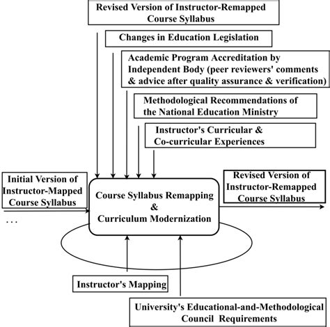 The Second Curricular Step Of An Iterative Course Design Process For