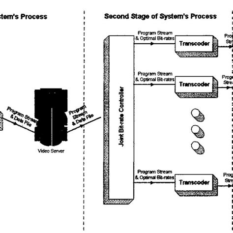 Block Diagram Of The Two Stage Joint Bit Rate Coding System Download