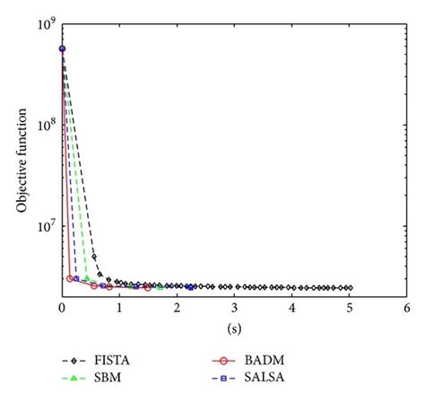 Evolutions In Experiment Iii Cameraman A Objective Function And