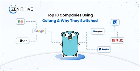 Top Companies Using Golang Why They Switched Zenithive
