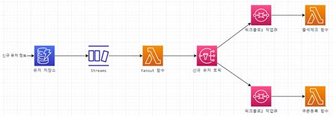 Additional 3장의 설계 가이드에 따른 워크플로 설계 · Issue 11 · Caffeine Libraryobjects · Github