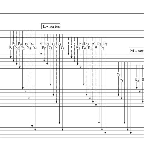 4 Diagramme De Grotrian Montrant Les Séries Des Raies X K X L Et X M