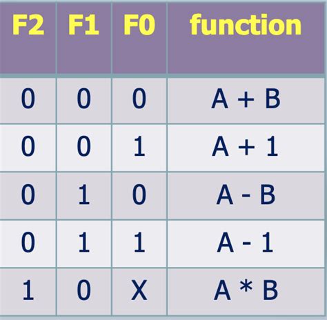 Solved Need Help With This The ALU Portion Of The Design Chegg Com