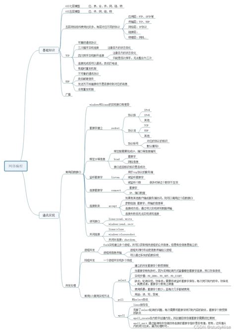 网络编程学习总结01 Csdn博客 网络编程学习总结01 Csdn博客
