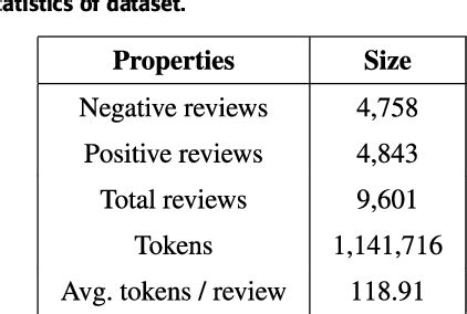 Table From Urdu Sentiment Analysis With Deep Learning Methods Semantic Scholar