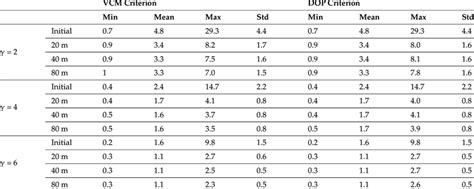Dilution Of Precision Dop Before And After Optimisation Based On The Download Scientific