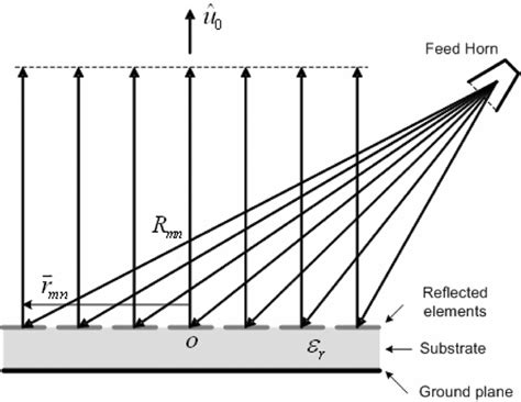 Configuration Of Microstrip Reflectarray Download Scientific Diagram