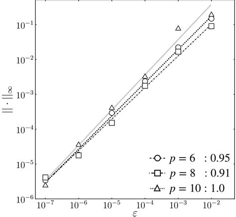 Spatial Convergence Rates For The 2d Burgers Equation With θ 30 • Download Scientific