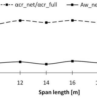 Dependence of buckling reduction factor χ LT on sample span with load Download Scientific