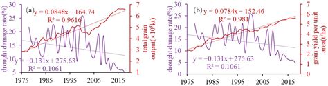 Water Free Full Text Temporal And Spatial Variations In Drought And Its Impact On