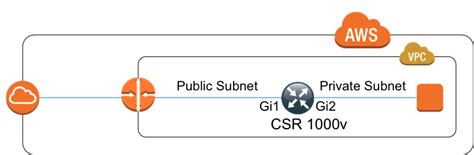 Cisco On Aws How To Build Gre Over Ipsec On Csr1000v