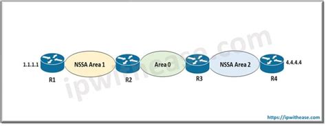 Understanding The LSA Flow In OSPF NSSA Topology IP With Ease