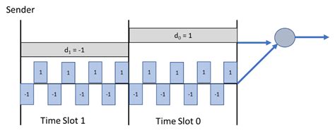 Solved Consider The Single Sender Cdma Below What Would Be