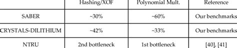 Breakdown Of The Fraction Of The Time Hashingxof And Polynomial