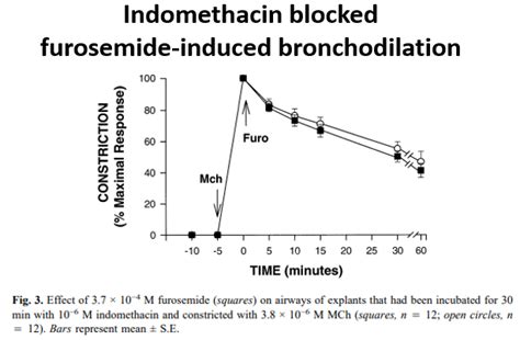 Thread By Avrahamcoopermd 1 Why Can Furosemide Improve Dyspnea
