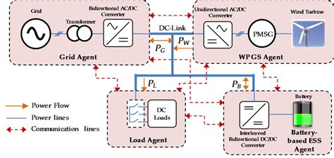 Dcmg With Mas Based Distributed Control Download Scientific Diagram