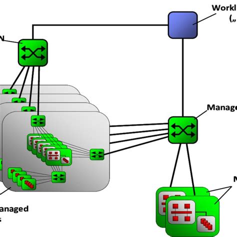 A Typical Cloud Cluster Consisting Of Managed Nodes A Storage Download Scientific Diagram