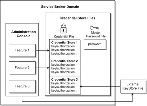 Securing Credentials With Credential Store
